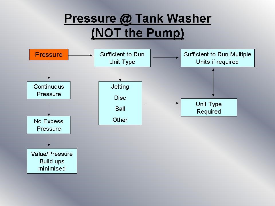 How to select the Correct Tank cleaning Machine for your application ...
