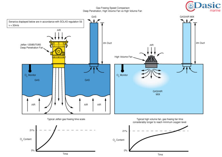 Gas Freeing Fans – Dasic Group